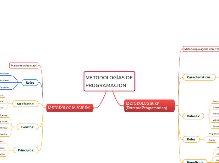 METODOLOGÍAS DE PROGRAMACIÓN - Mind Map
